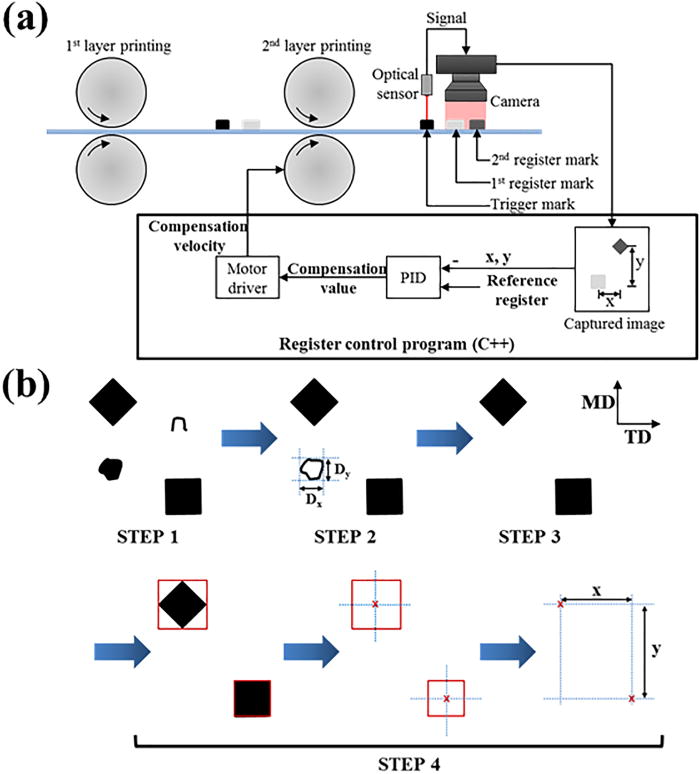 Register mark measurement errors in high-precision roll-to-roll ...