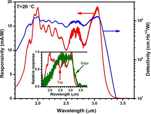 Monolithically integrated mid-IR interband cascade laser and ...
