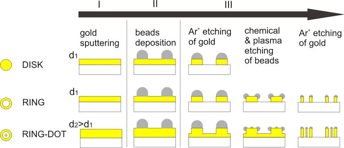 Concentric dot-ring metal nanostructures prepared by colloidal ...