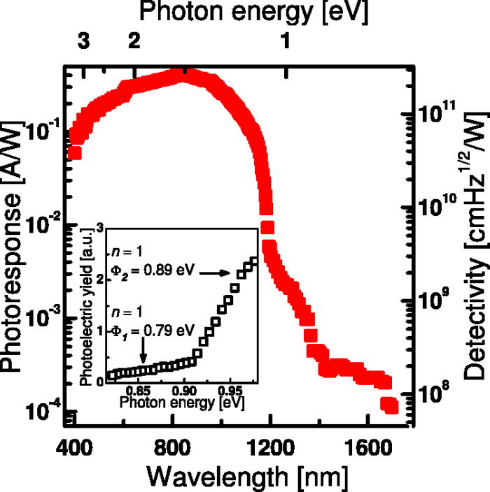 VIS-NIR-SWIR multicolor avalanche photodetector originating from ...