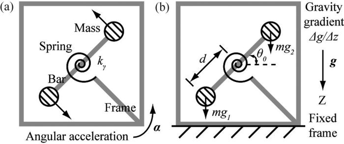 A micromachined angular-acceleration sensor for geophysical ...