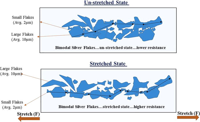 A stretchable and screen-printable conductive ink for stretchable ...