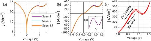 High current density 2D/3D MoS2/GaN Esaki tunnel diodes | Applied ...