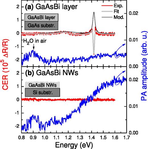 Photoacoustic spectroscopy of absorption edge for GaAsBi/GaAs nanowires ...