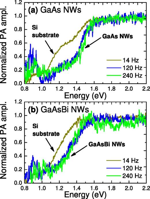 Photoacoustic spectroscopy of absorption edge for GaAsBi/GaAs nanowires ...