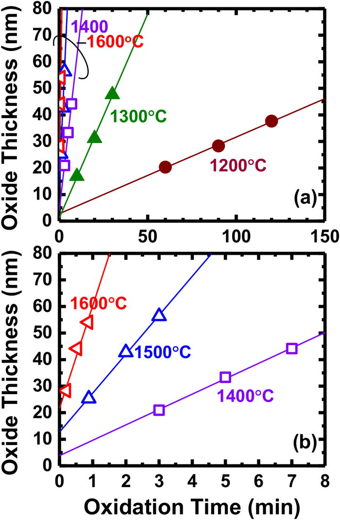 Ultrahigh-temperature rapid thermal oxidation of 4H-SiC(0001) surfaces and oxidation temperature ...