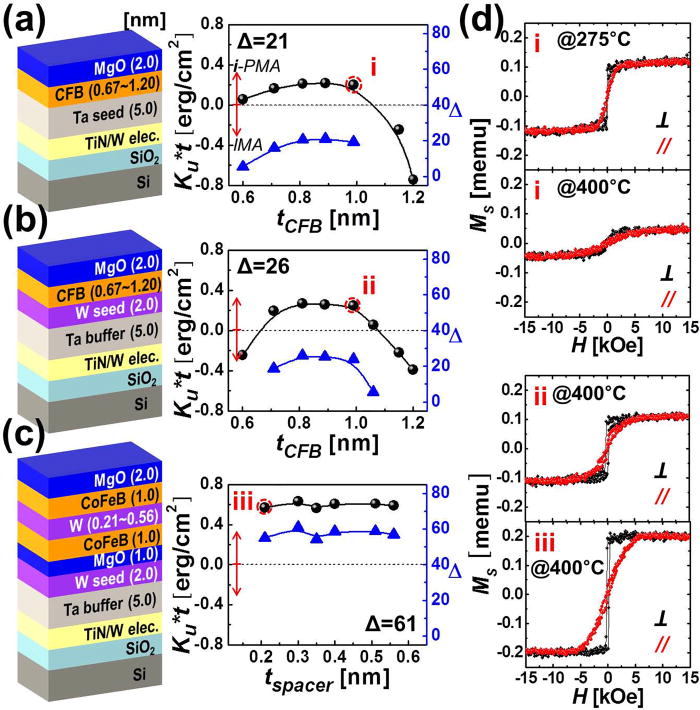 Effect of double MgO tunneling barrier on thermal stability and TMR ...