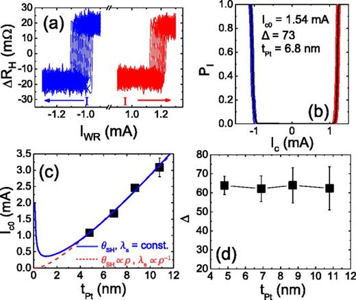 Pt thickness dependence of spin Hall effect switching of in-plane ...
