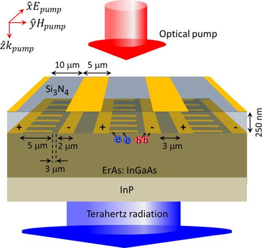 High power telecommunication-compatible photoconductive terahertz ...