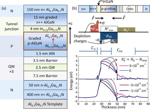 Design of p-type cladding layers for tunnel-injected UV-A light ...