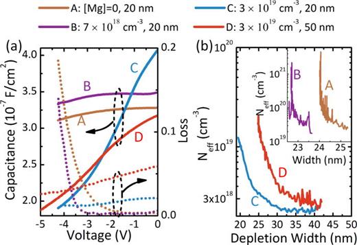 Design of p-type cladding layers for tunnel-injected UV-A light ...