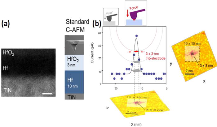 Multimode resistive switching in nanoscale hafnium oxide stack as ...