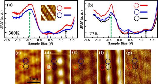 Charge modulation and structural transformation in TaTe2 studied by ...