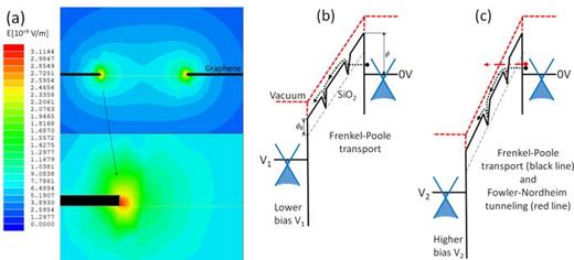 Leakage and field emission in side-gate graphene field effect ...