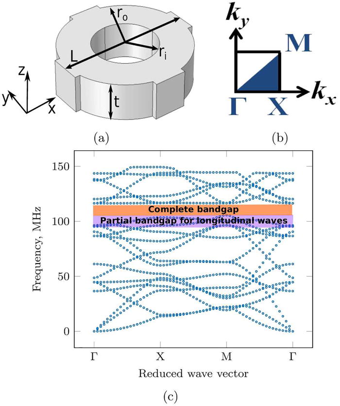 Planar ring-shaped phononic crystal anchoring boundaries for enhancing ...