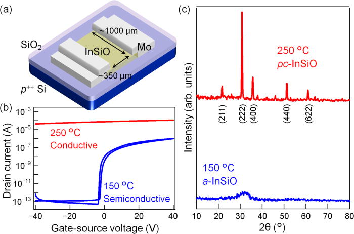 Phase transitions from semiconductive amorphous to conductive ...