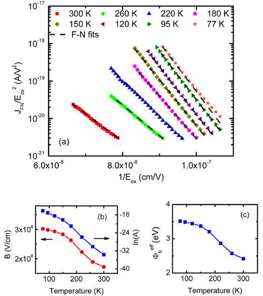 Gate tunneling current and quantum capacitance in metal-oxide ...