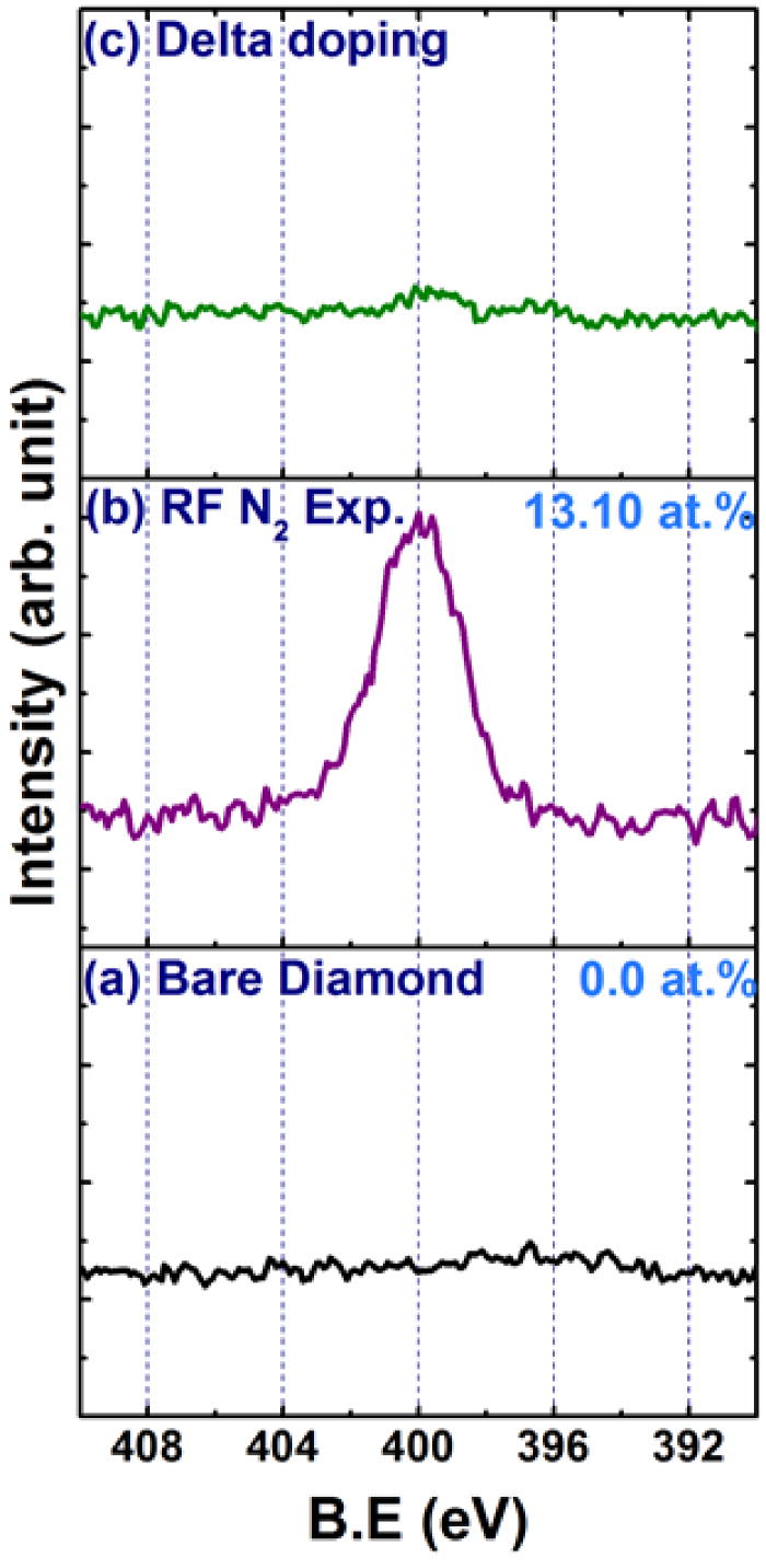 Fabrication of a nanometer thick nitrogen delta doped layer at the sub ...