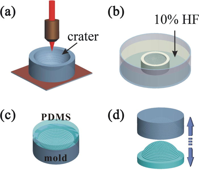 Direct fabrication of compound-eye microlens array on curved surfaces ...