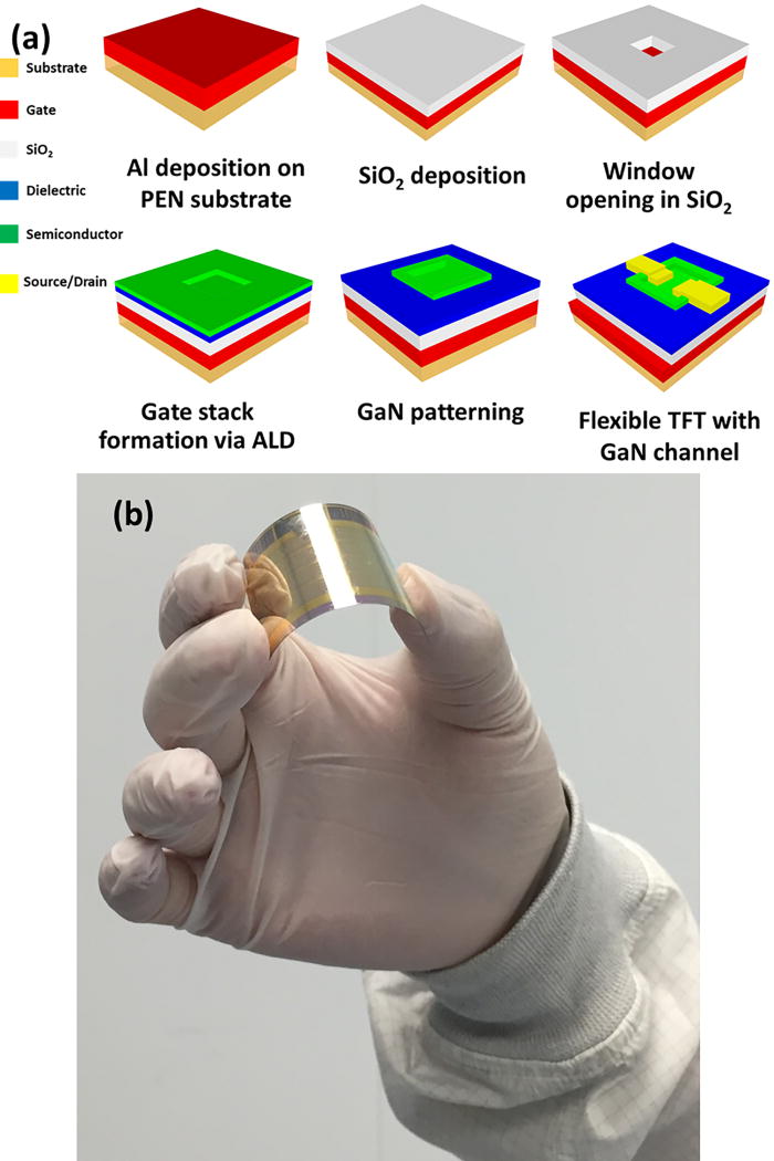 Demonstration of flexible thin film transistors with GaN channels ...