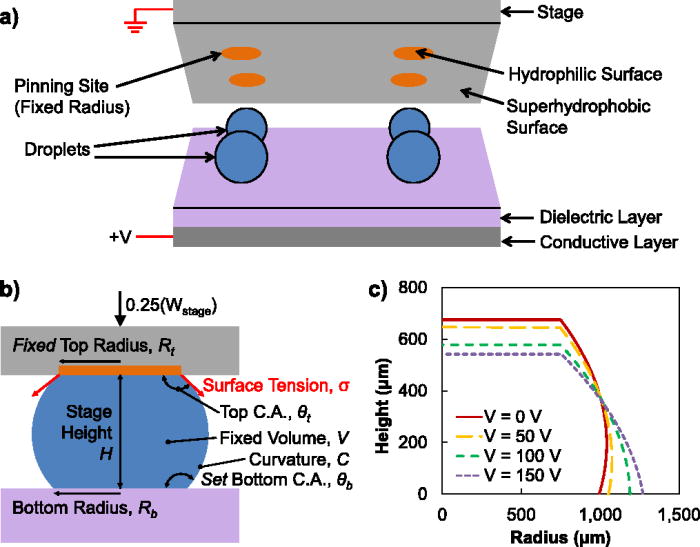 Electrowetting-on-dielectric actuation of a vertical translation and ...