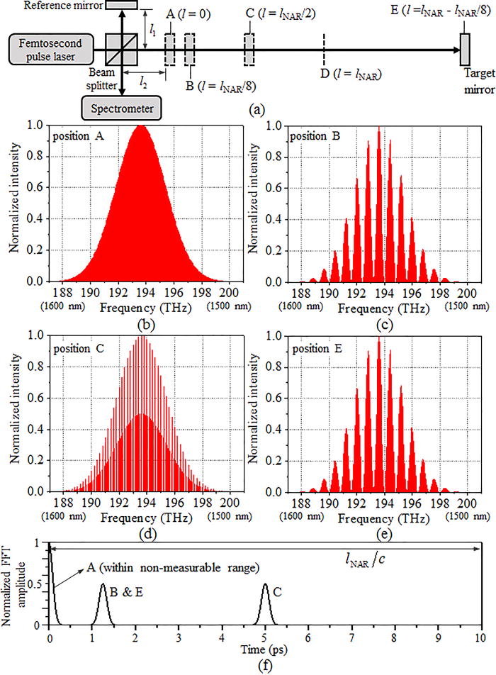 Absolute distance measurement method without a non-measurable range and ...