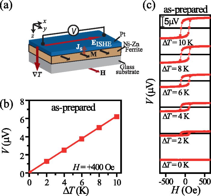 Gamma radiation resistance of spin Seebeck devices | Applied Physics ...