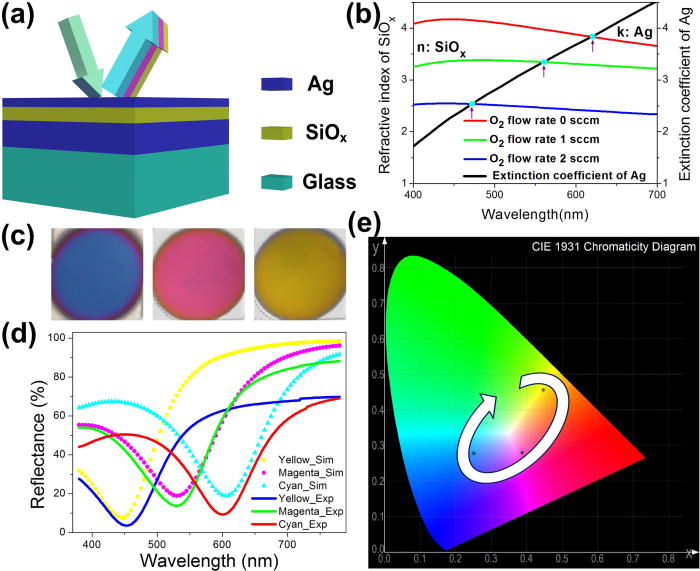 Tunable, omnidirectional structural color on reflection based on metal ...