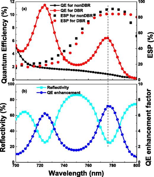 Record-level quantum efficiency from a high polarization strained GaAs/GaAsP superlattice ...