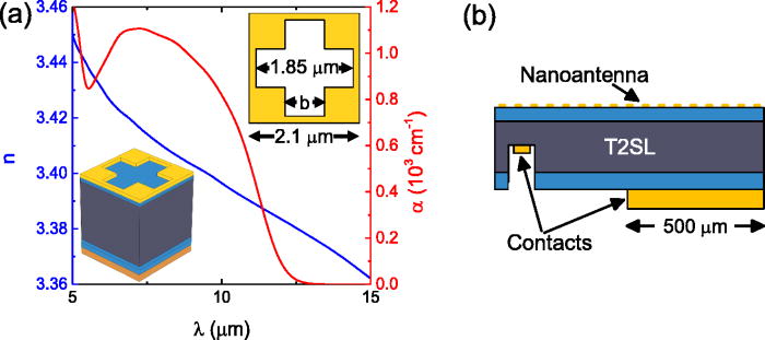 Enhanced infrared detectors using resonant structures combined with ...
