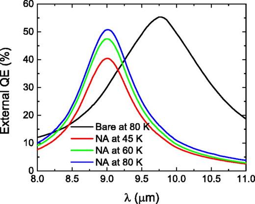 Enhanced infrared detectors using resonant structures combined with ...