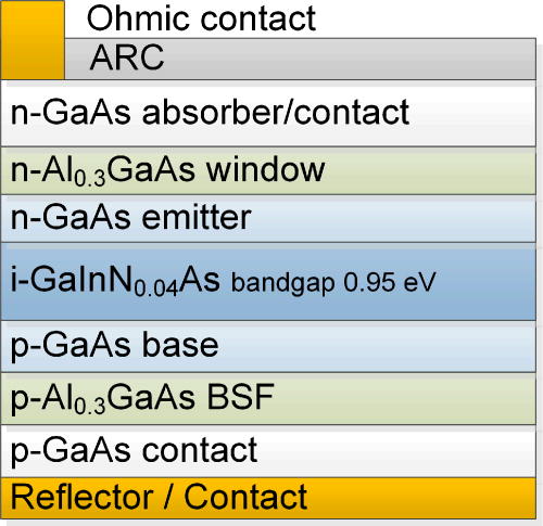 Enhancement of photocurrent in GaInNAs solar cells using Ag/Cu double ...