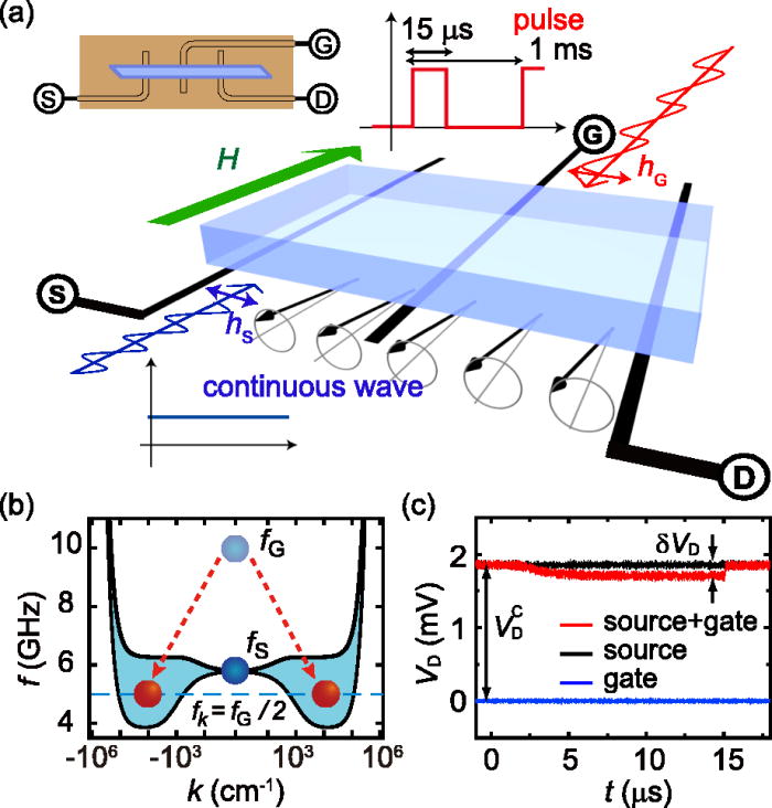 Magnon transport controlled by local parametric excitation | Applied ...