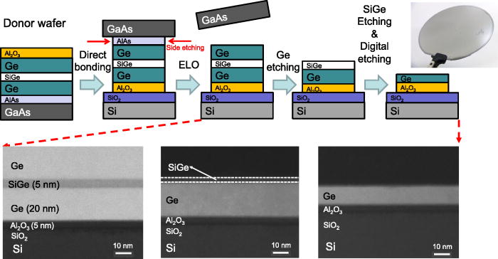 Advanced germanium layer transfer for ultra thin body on insulator ...