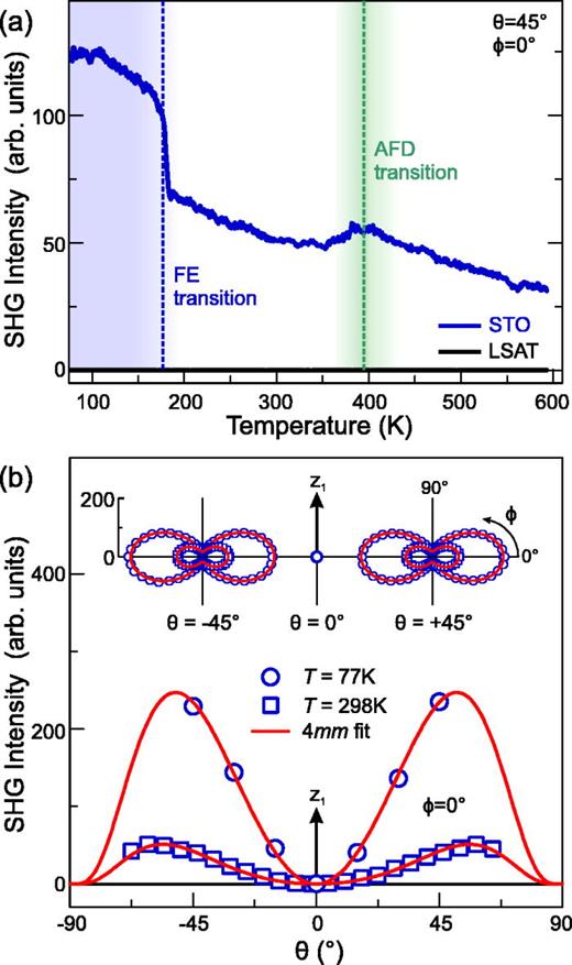 Stoichiometry as key to ferroelectricity in compressively strained ...