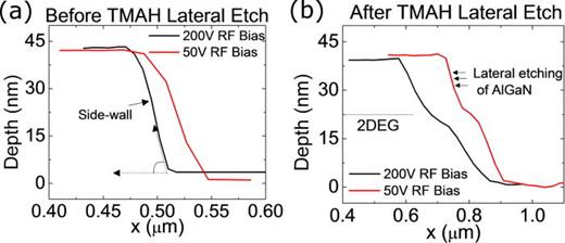 Impact of recess etching and surface treatments on ohmic contacts ...