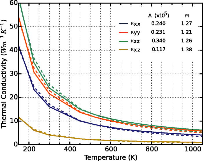 Erratum: “Lattice thermal conductivity in β-Ga2O3 from first principles” [Appl. Phys. Lett. 107 ...