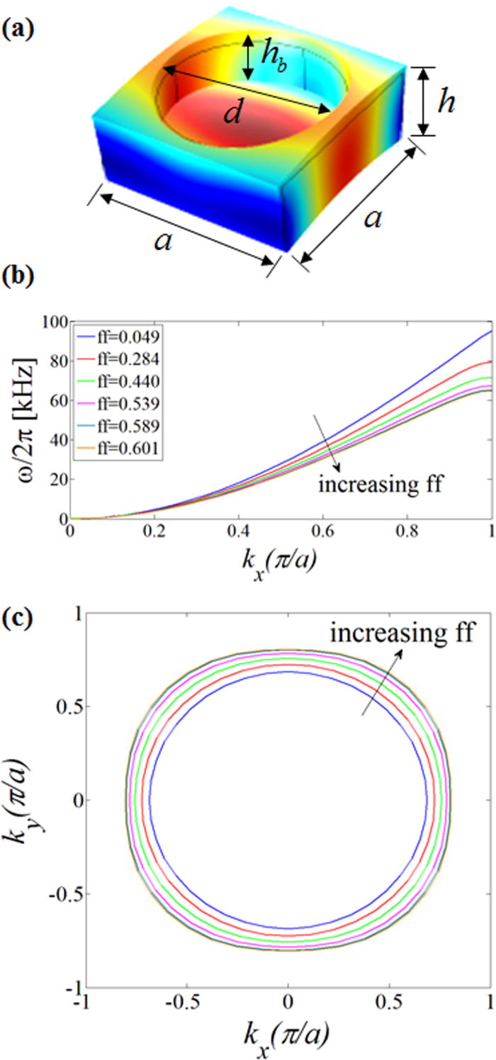 Gradient-index phononic crystal lens-based enhancement of elastic wave ...