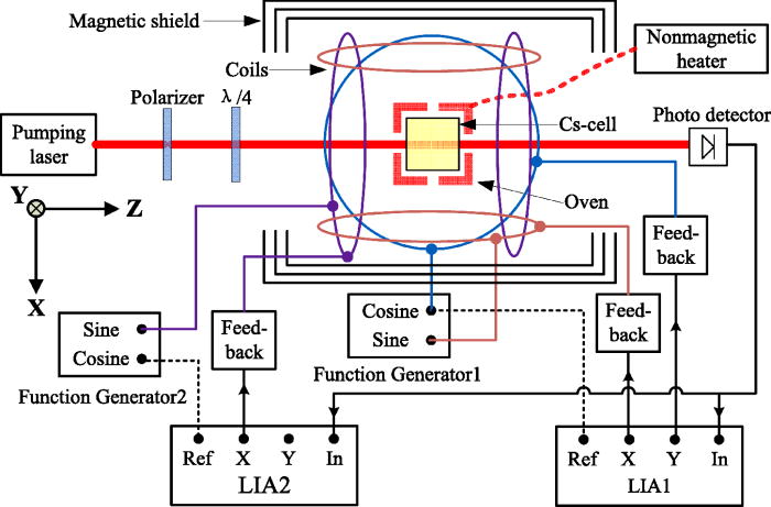 Single-beam three-axis atomic magnetometer | Applied Physics Letters | AIP Publishing