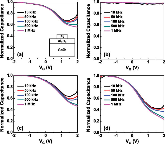 Fermi-level unpinning in Pt/Al2O3/GaSb PMOS capacitors by ...