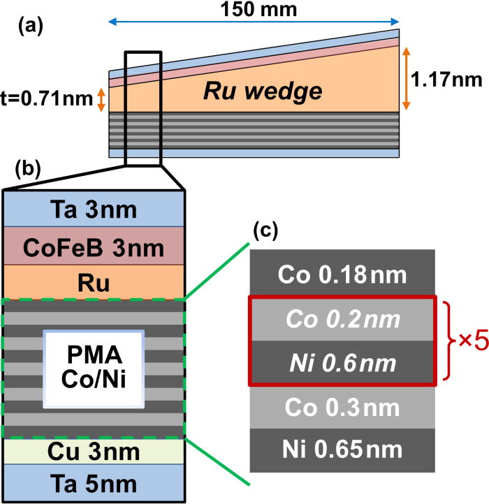 Interlayer exchange coupling between layers with perpendicular and easy ...