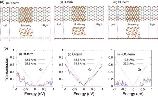 First-principles study of graphene under c-HfO2(111) layers: Electronic ...