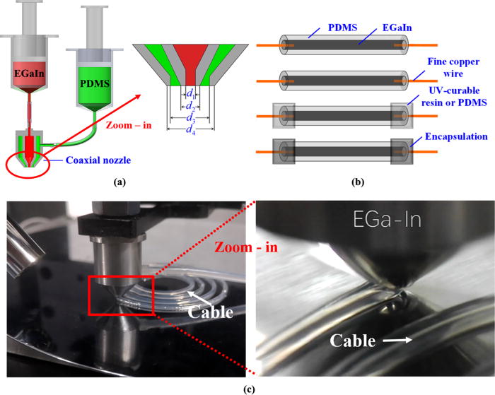 Coaxial printing method for directly writing stretchable cable as ...