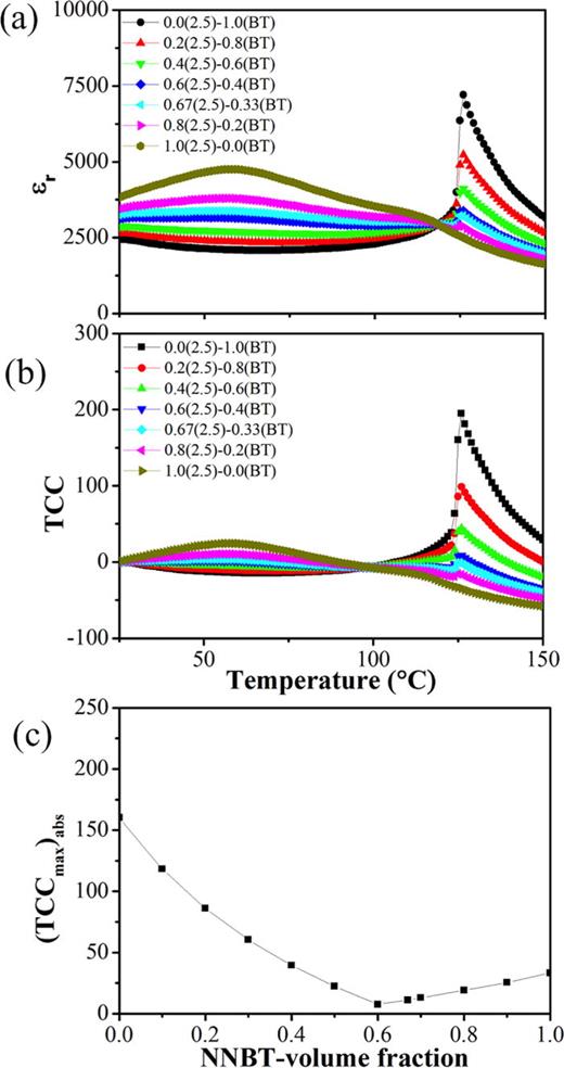 Design of a bilayer ceramic capacitor with low temperature coefficient ...