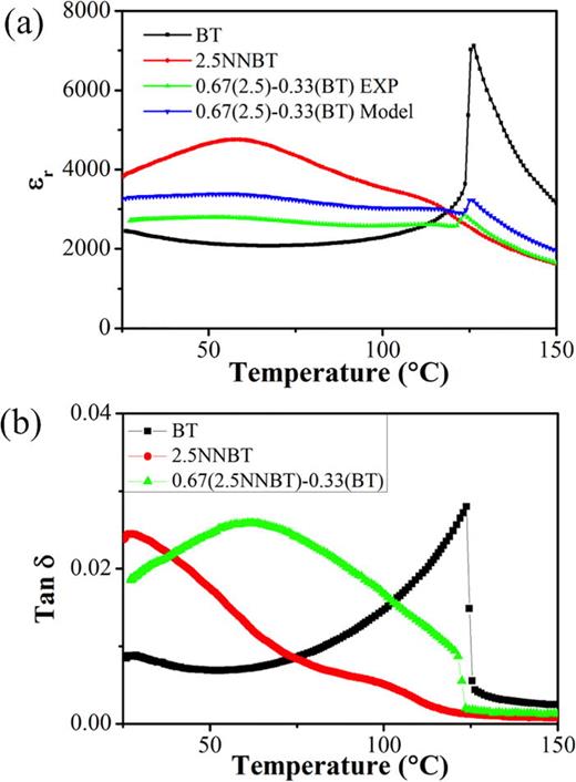 Design of a bilayer ceramic capacitor with low temperature coefficient ...
