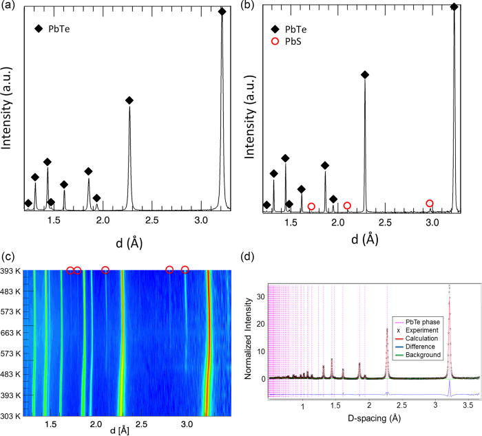 In situ neutron scattering study of nanoscale phase evolution in PbTe ...