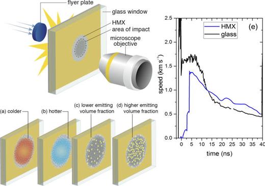 Shock initiation of explosives: Temperature spikes and growth spurts ...
