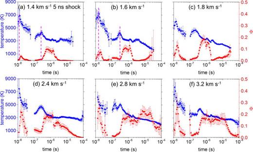 Shock initiation of explosives: Temperature spikes and growth spurts ...