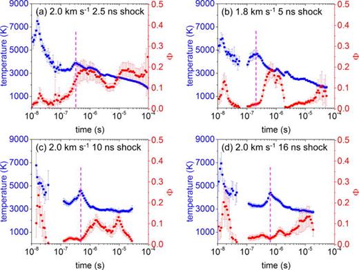 Shock initiation of explosives: Temperature spikes and growth spurts ...