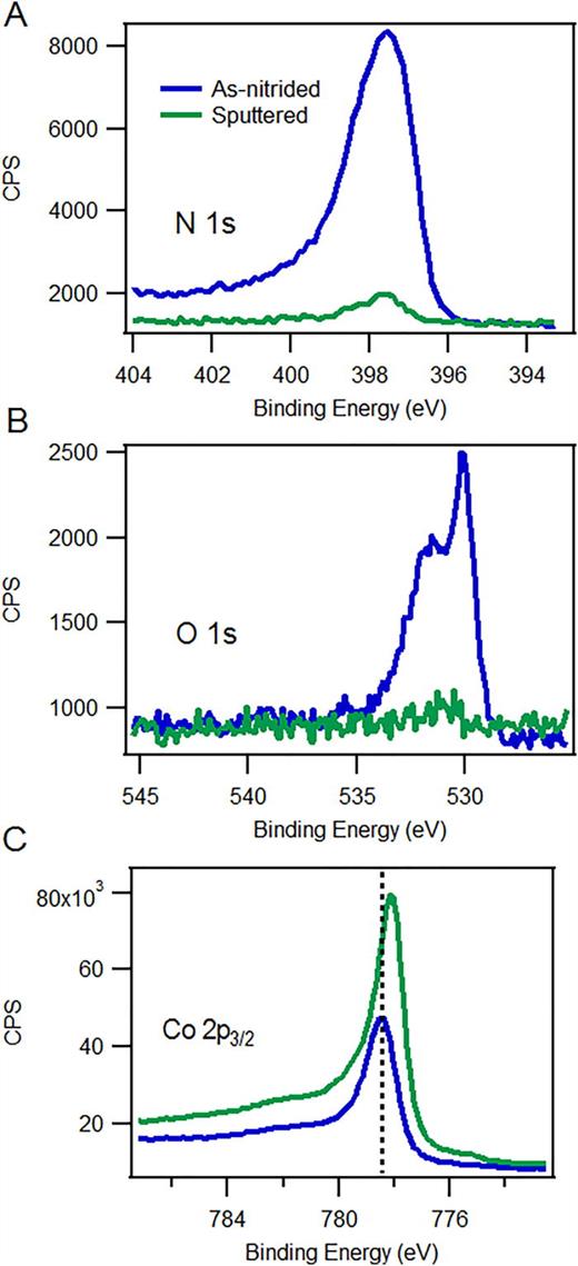 Initial nitride formation during plasma-nitridation of cobalt surfaces ...